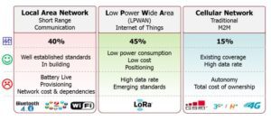 Inside IoT network rollouts: LoRa, Sigfox and LTE-M
