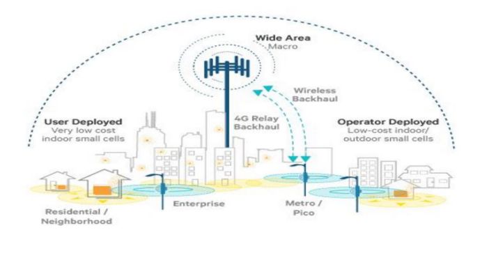 Network architectures for outdoor small cells - RCR Wireless News