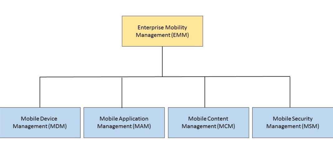 Why mobile device management is migrating to enterprise mobility management