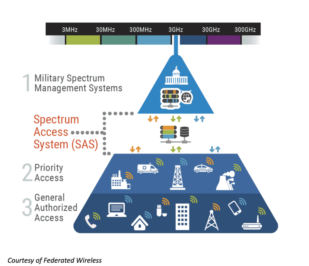 Analyst Angle: The convergence towards spectrum sharing