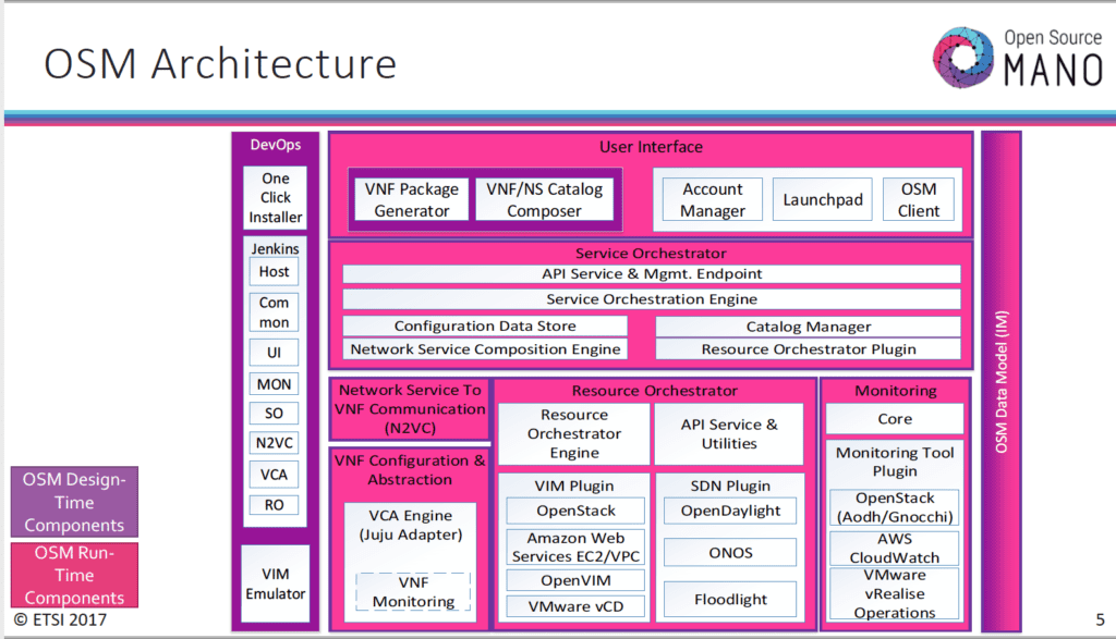 ETSI offers peek at OSM Releases 4 and 5