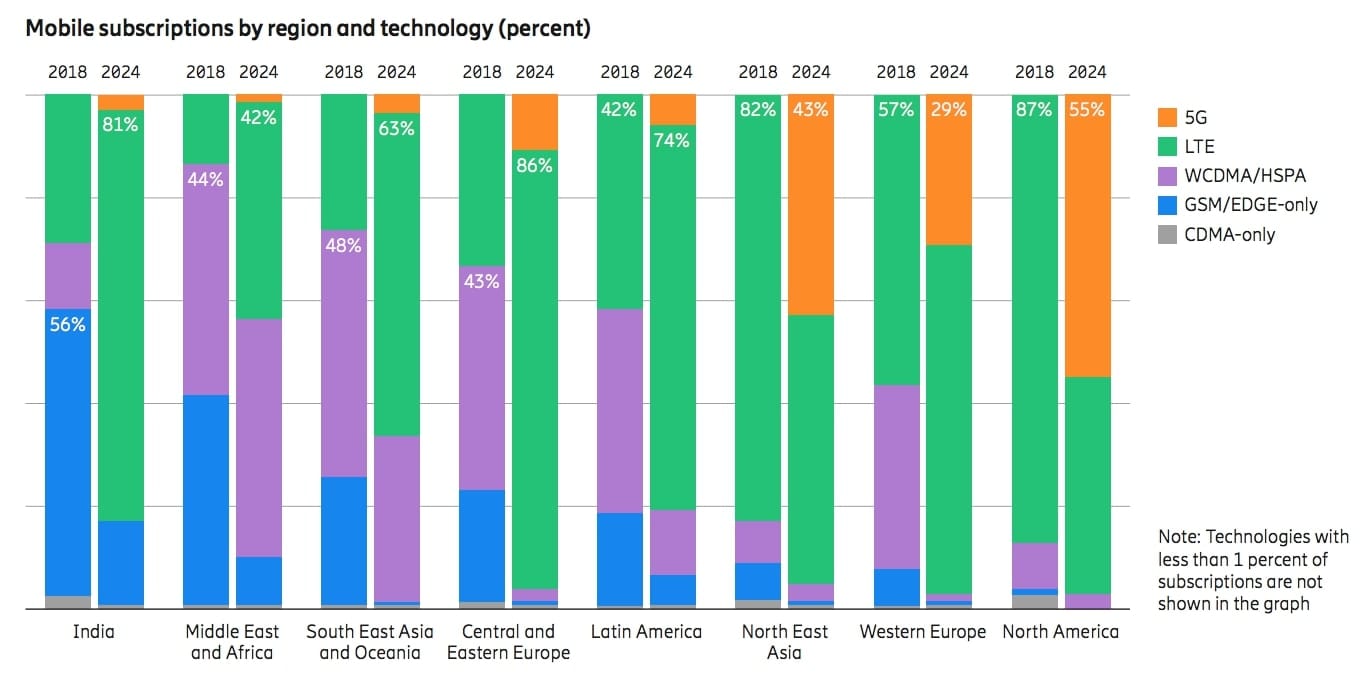 1.5 billion 5G subscribers by 2024: Ericsson Mobility Report 1.5 billion 5G subscribers by 2024: Ericsson Mobility Report