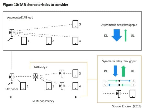 Ericsson sees 5G ushering in integrated access and backhaul