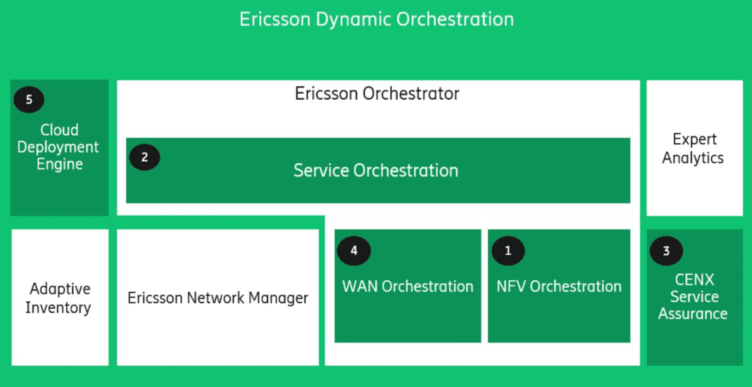 Ericsson pushes orchestration as central to 5G profitability