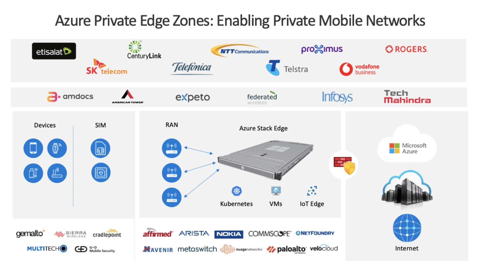 Understanding the Microsoft 5G, edge computing strategy