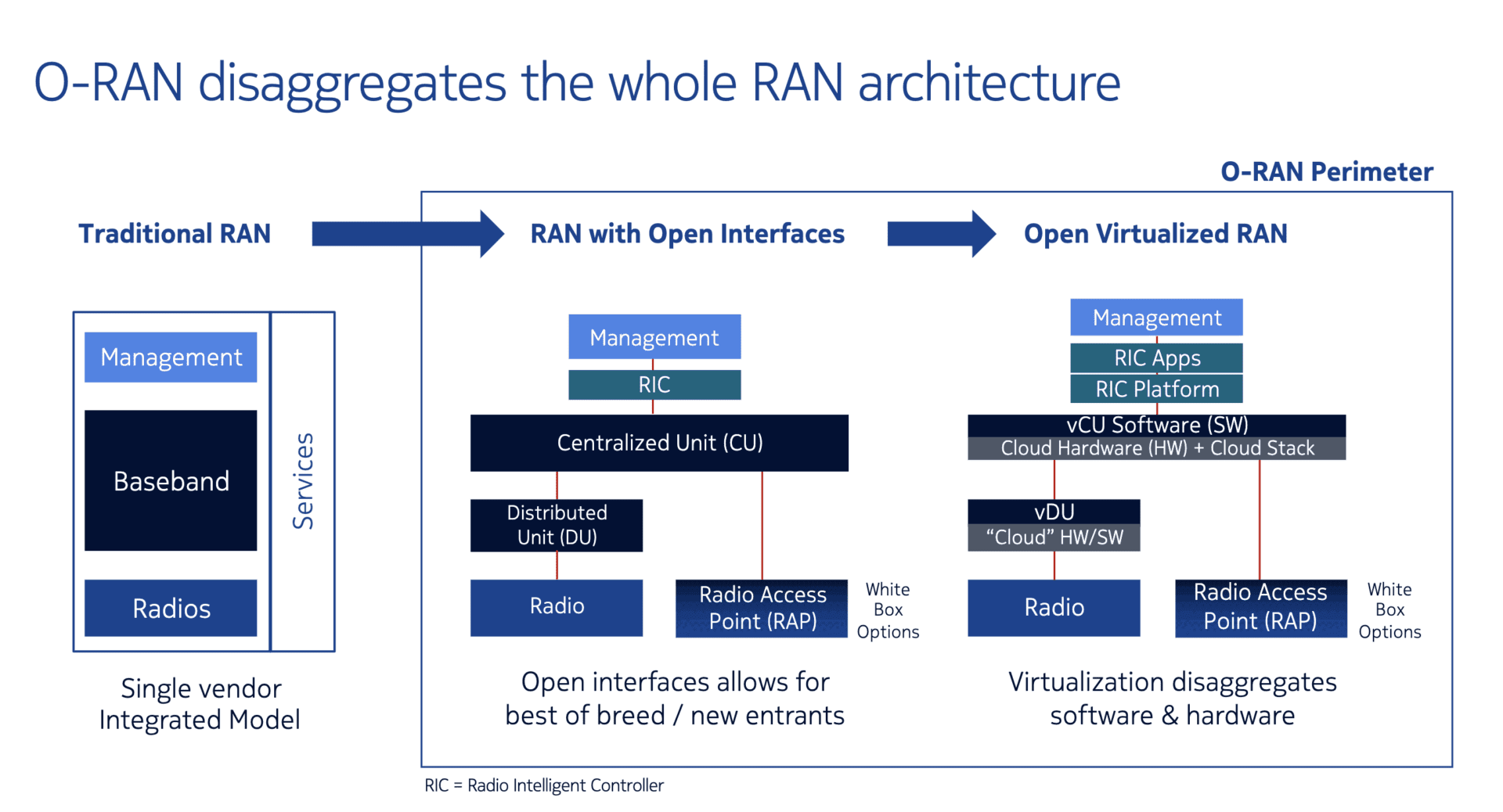 Nokia CTO talks RAN: 'Integrate what you have to and open what you can'
