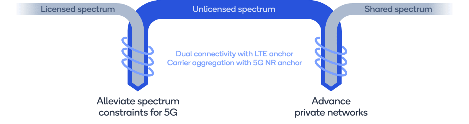 How does support for unlicensed spectrum with NR-U transform