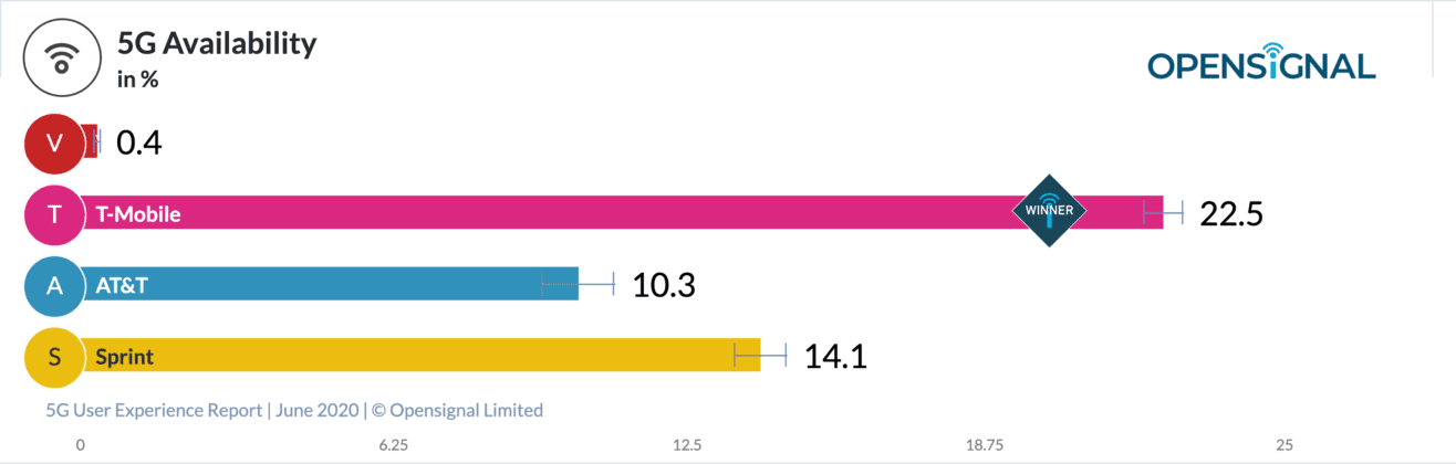 Opensignal analyzes US carrier's 5G networks, decides winners