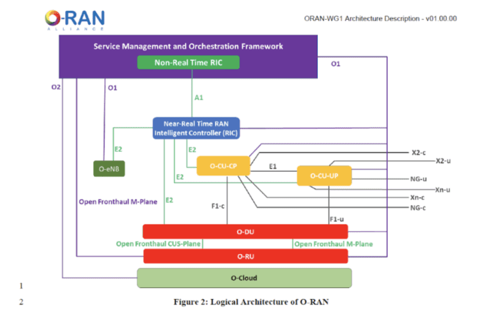 Open RAN 101--Role of RAN Intelligent Controller: Why, what, when, how?