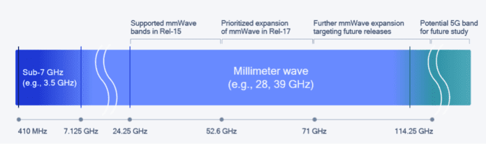 What’s in the future of 5G millimeter wave? Qualcomm