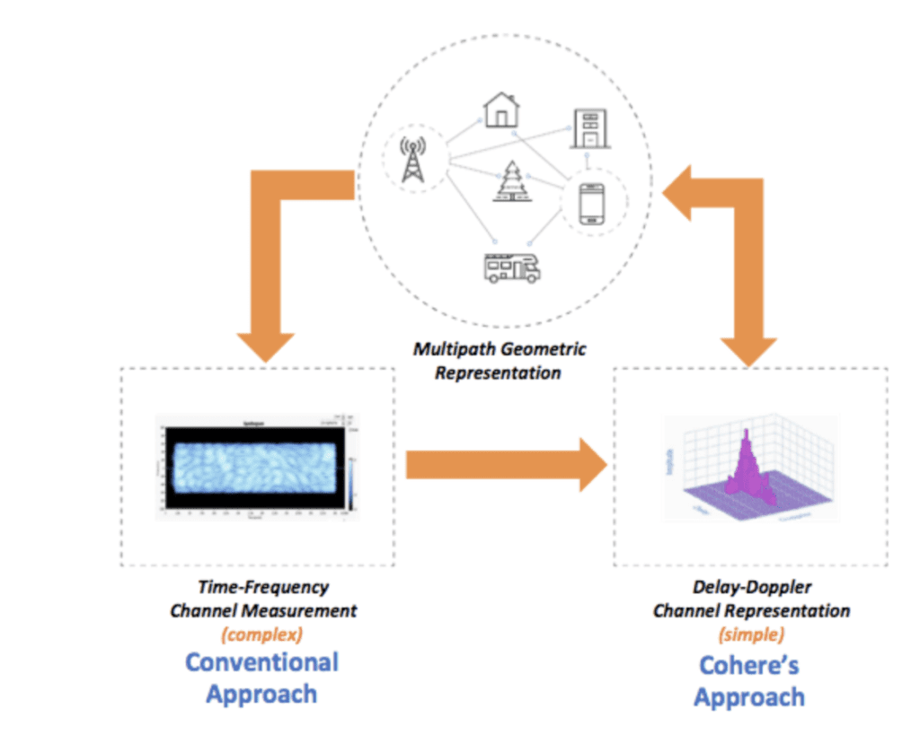 Cohere Technologies promises a 'spectrum multiplier'