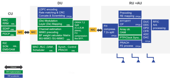 Exploring functional splits in 5G RAN: Tradeoffs and use cases (Reader ...