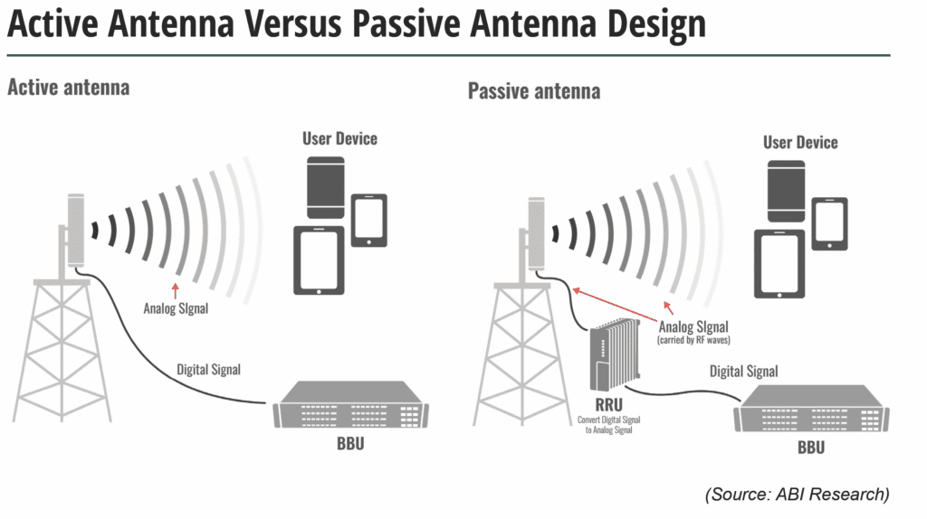 Active antennas are essential to 5G deployments (Analyst Angle)