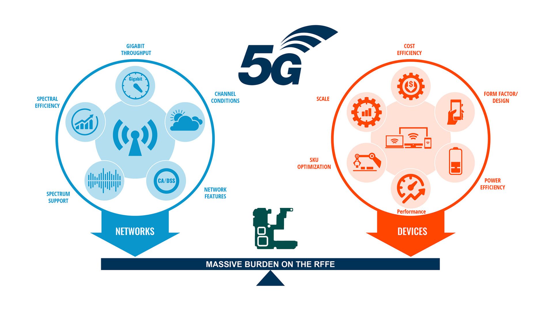 RFFE system design is helping democratize 5G adoption beyond ...