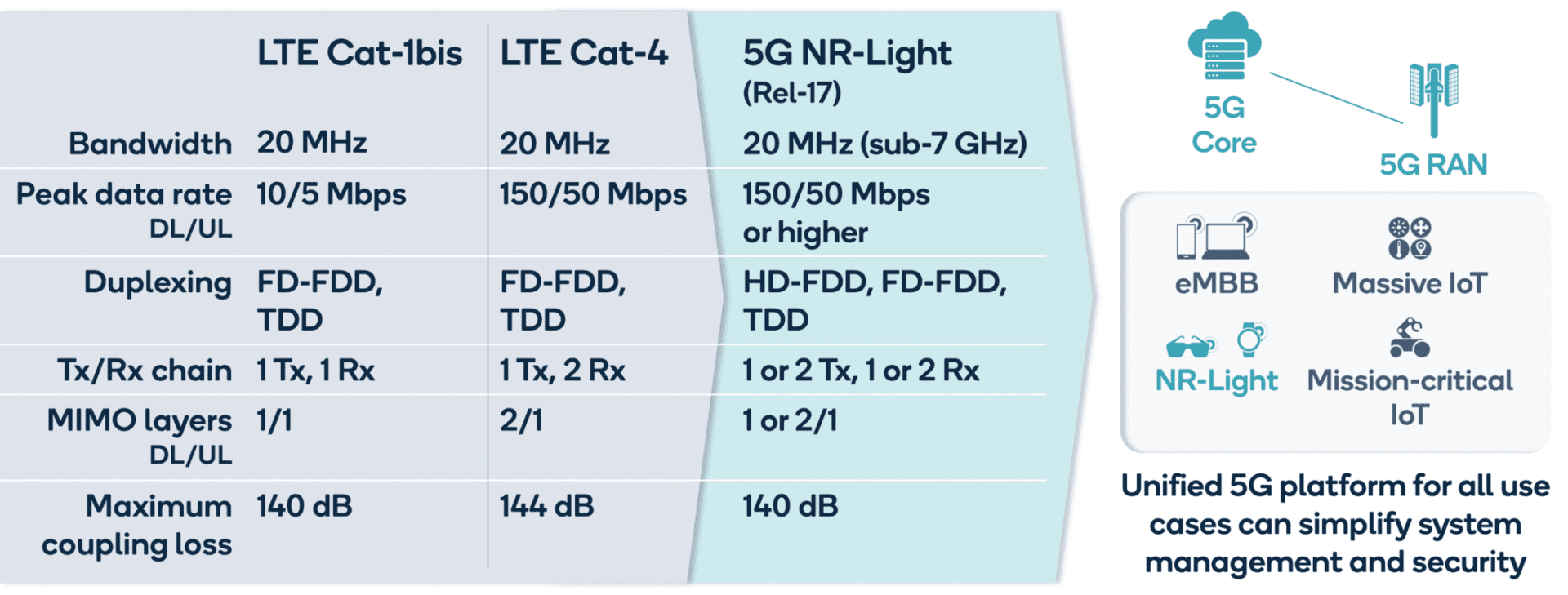What is 5G RedCap, and will it save cellular IoT? The skinny on the ...
