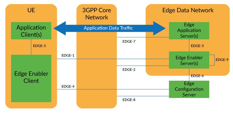 How does 3GPP R17 enable MEC applications?