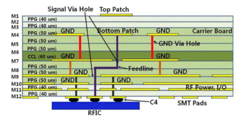 Test strategy for high volume production of antenna in package modules ...