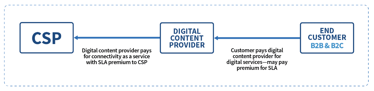 How 5G SA can change the digital value chain in the CSPs’ favour ...