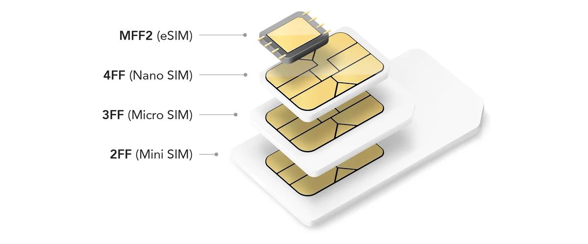The eSIM / eUICC equation – in sum: eSIM = MFF2 + eUICC