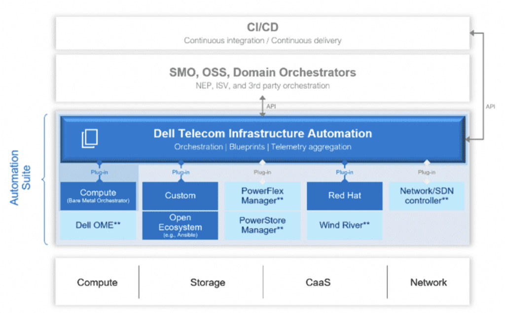 Dell takes on 5G core, multi-vendor infrastructure automation