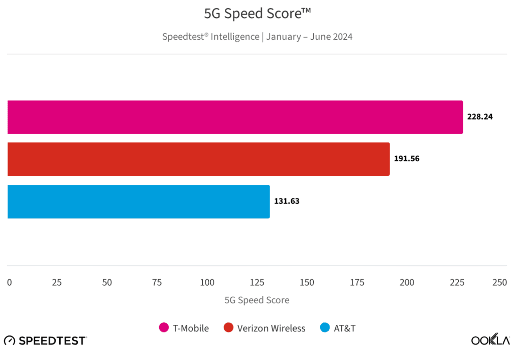 T-Mobile US first in 5G mobile; AT&T in home internet: Ookla