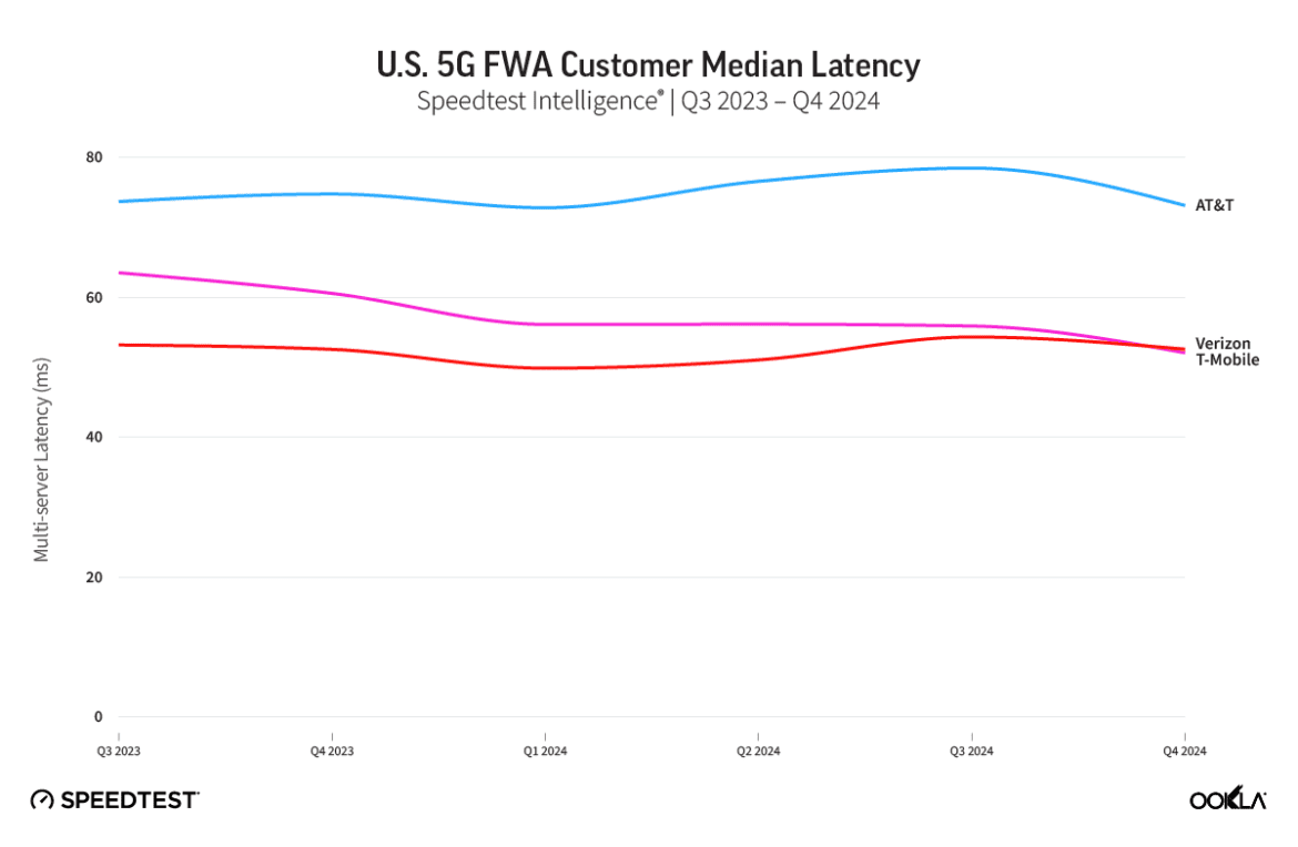 FWA speeds slow as adoption accelerates, Ookla finds