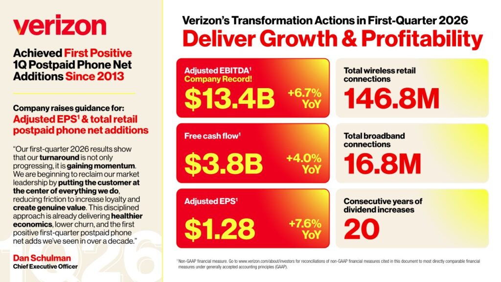 Record results already and major changes ahead – Verizon preps for big ...