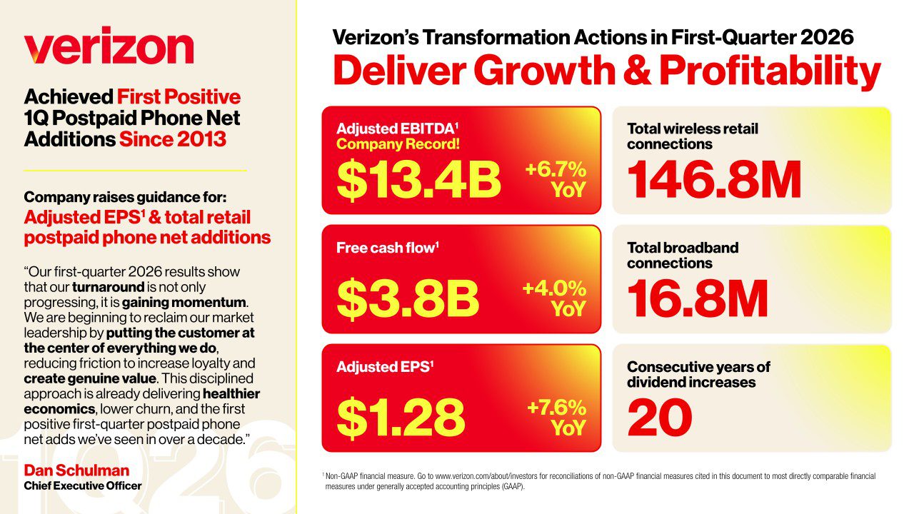 Record results already and major changes ahead – Verizon preps for big ...